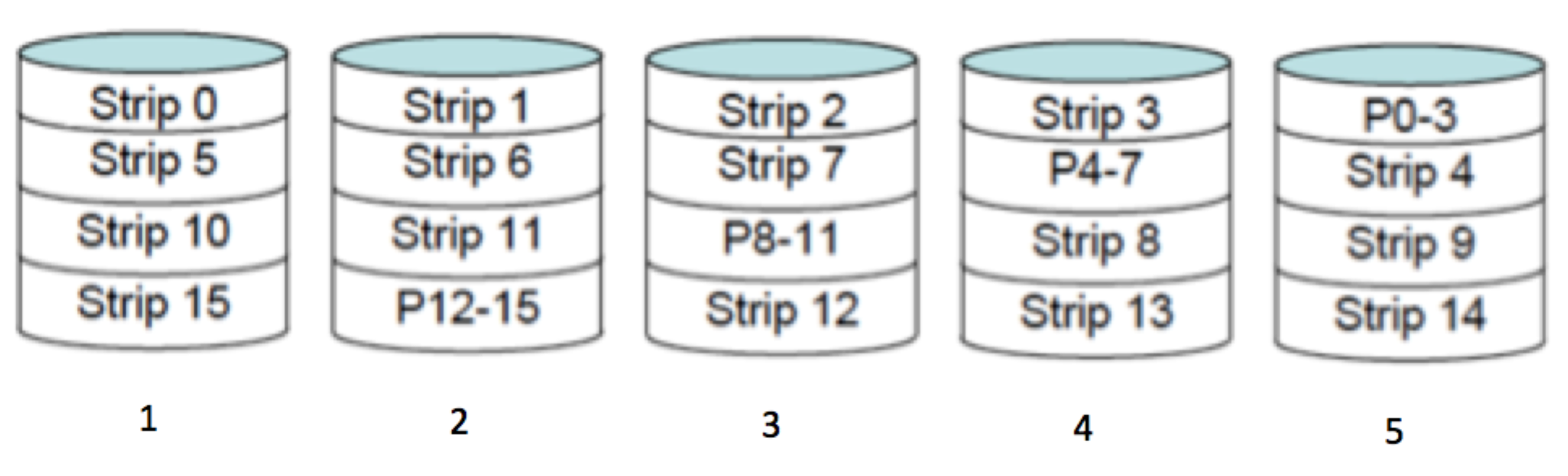Solved Consider the RAID5 system depicted in the diagram | Chegg.com