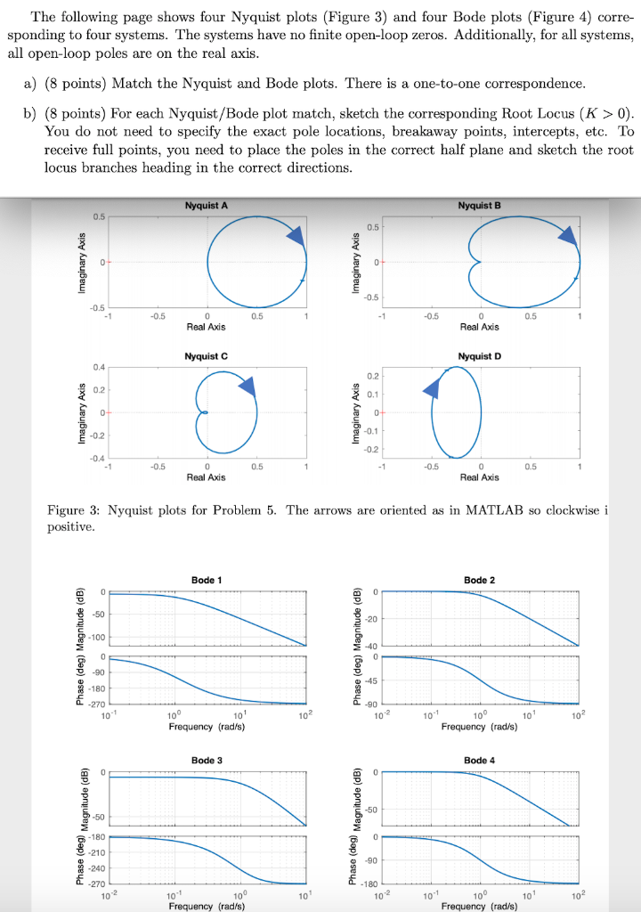 The following page shows four Nyquist plots (Figure | Chegg.com