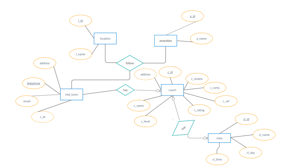 Solved Relational logical data model: convert the conceptual | Chegg.com
