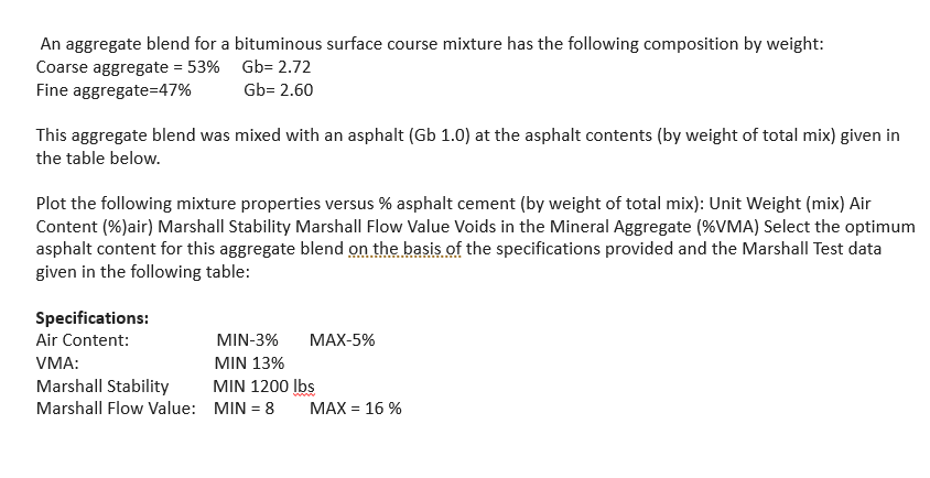Solved An aggregate blend for a bituminous surface course | Chegg.com