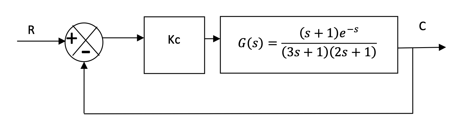Solved Consider the following control loop:With a PI | Chegg.com