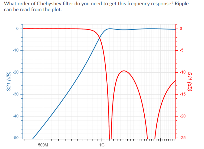 Solved What order of Chebyshev filter do you need to get | Chegg.com