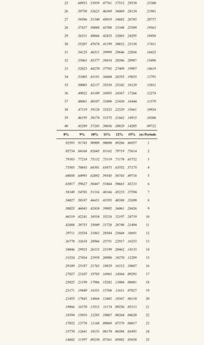 Solved INTEREST TABLES AND THEIR CONTENTS . FUTURE VALUE OF | Chegg.com