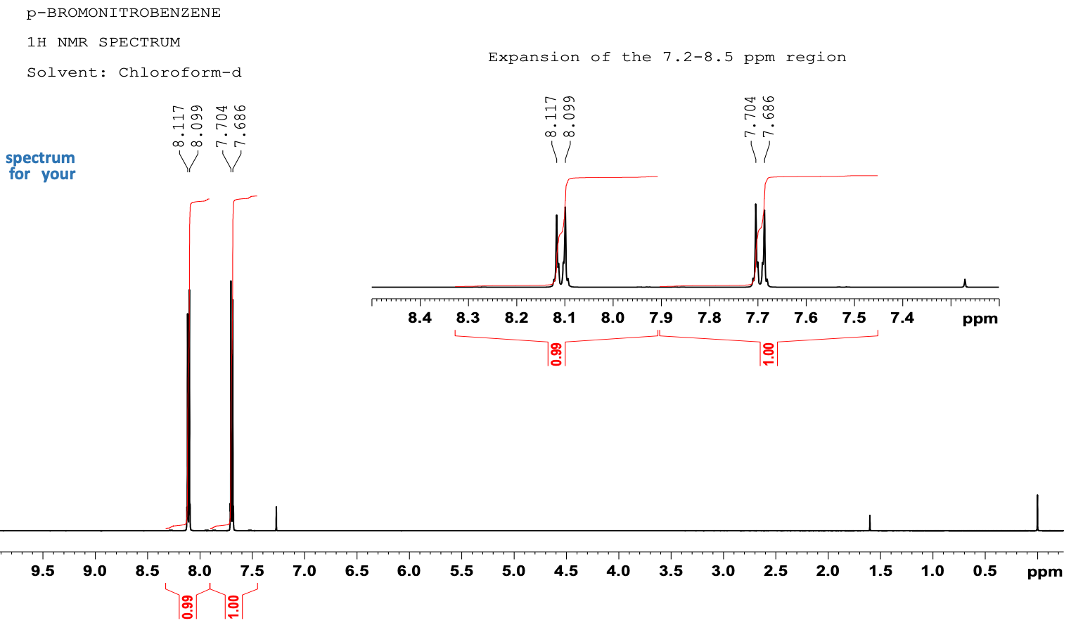 Solved p-BROMONITROBENZENE 1H NMR SPECTRUM Expansion of the | Chegg.com