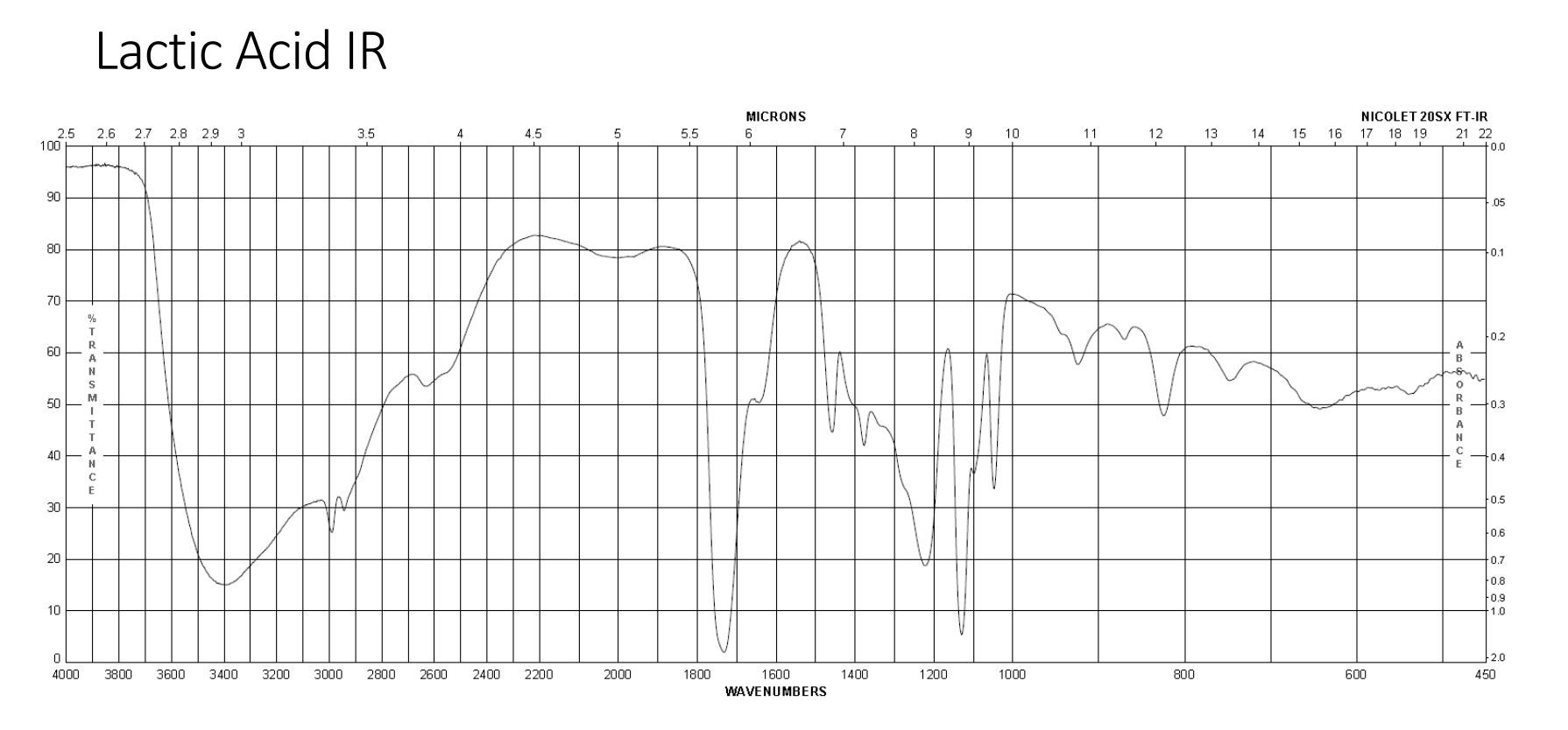 Solved Please label and identify the key peaks in the IR and | Chegg.com