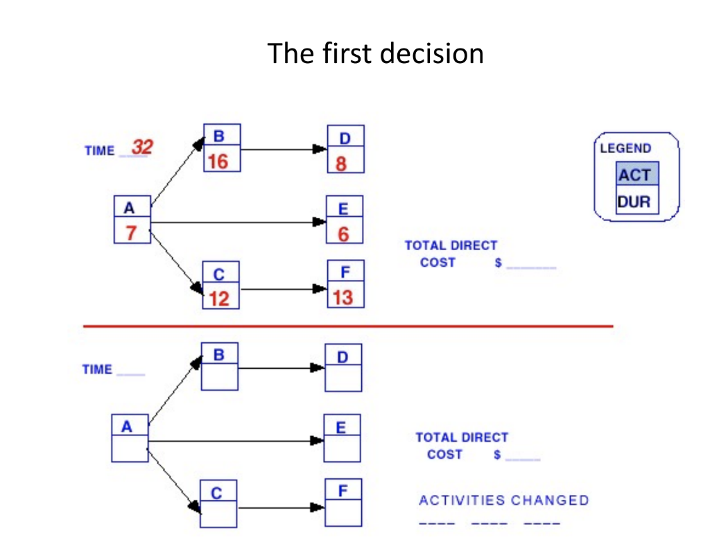 Solved Draw a cost-time graph and plot the indirect | Chegg.com