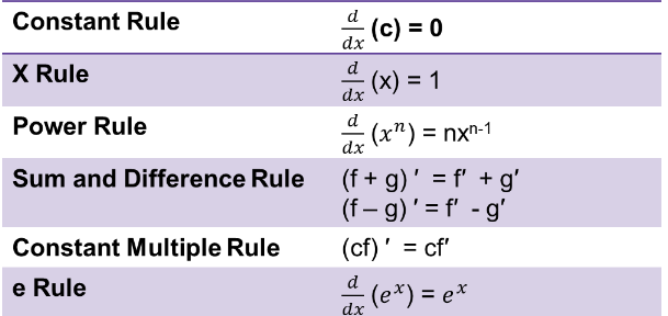 Solved \begin{tabular}{ll} Constant Rule & dxd(c)=0 \\ | Chegg.com