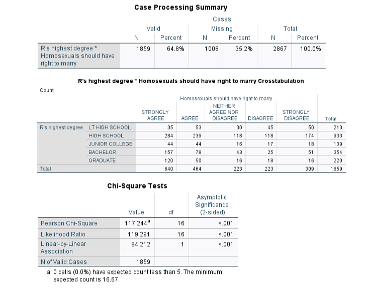 Solved Use the GSS2016.SAV file and SPSS to produce a | Chegg.com