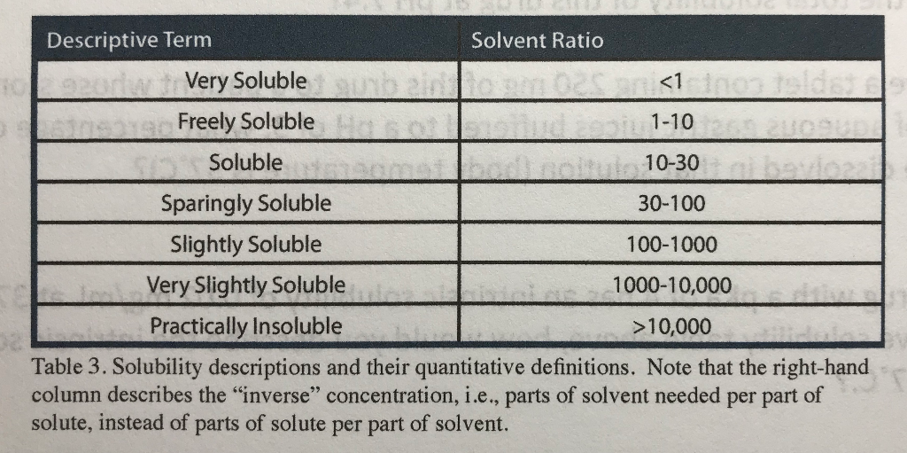Solved A basic drug with a pKa of 4 has an intrinsic | Chegg.com