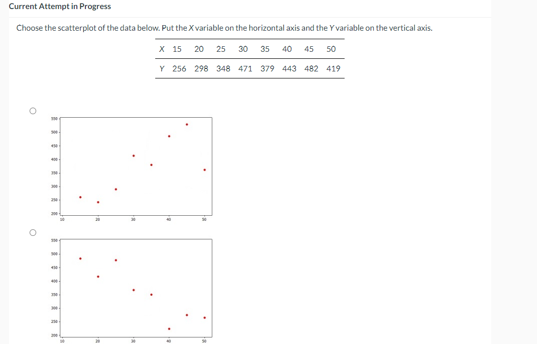 Solved Current Attempt in Progress Choose the scatterplot of | Chegg.com