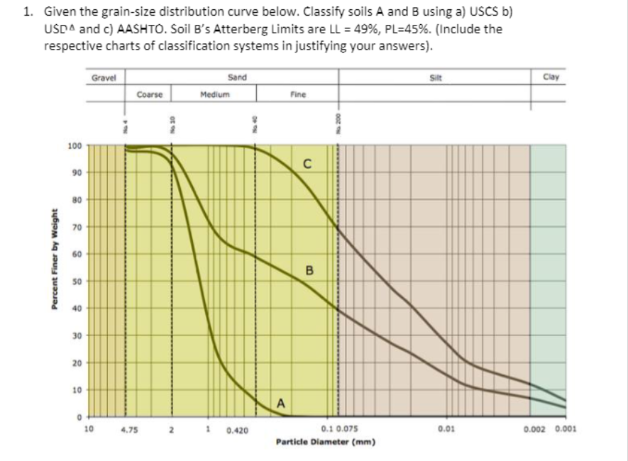 Solved 1. Given the grain-size distribution curve below. | Chegg.com