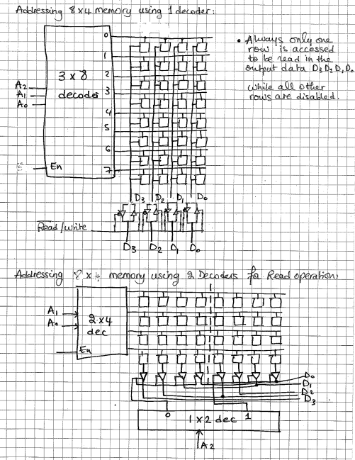 Solved Addressing 8x4 memory using 1 decoder: o . UR • | Chegg.com