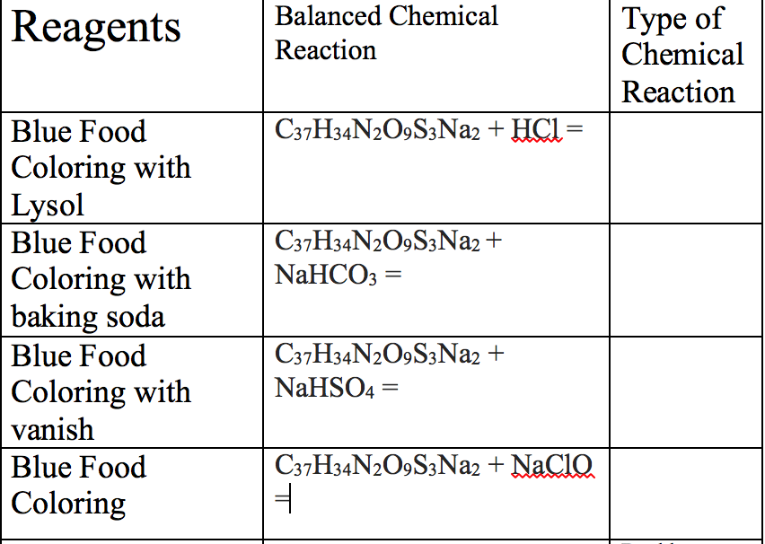 Types Of Chemical Reactions Chart