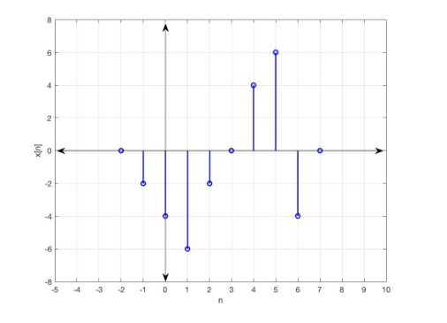 Solved Q4 Q5. Discrete Signals and Transformation (5 | Chegg.com