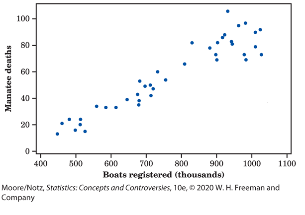 Solved The figure plots the number of manatee deaths by | Chegg.com