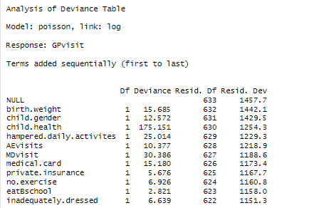 Solved so i have constructed a poisson glm model that best | Chegg.com