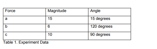 Solved using the phet colorado simulator VECTORS ADDITION | Chegg.com