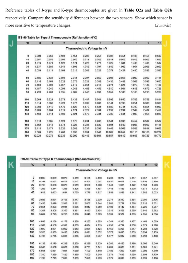 Solved Reference tables of J-type and K-type thermocouples | Chegg.com