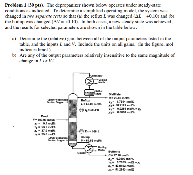 Solved Problem 1 (30 pts). The depropanizer shown below | Chegg.com