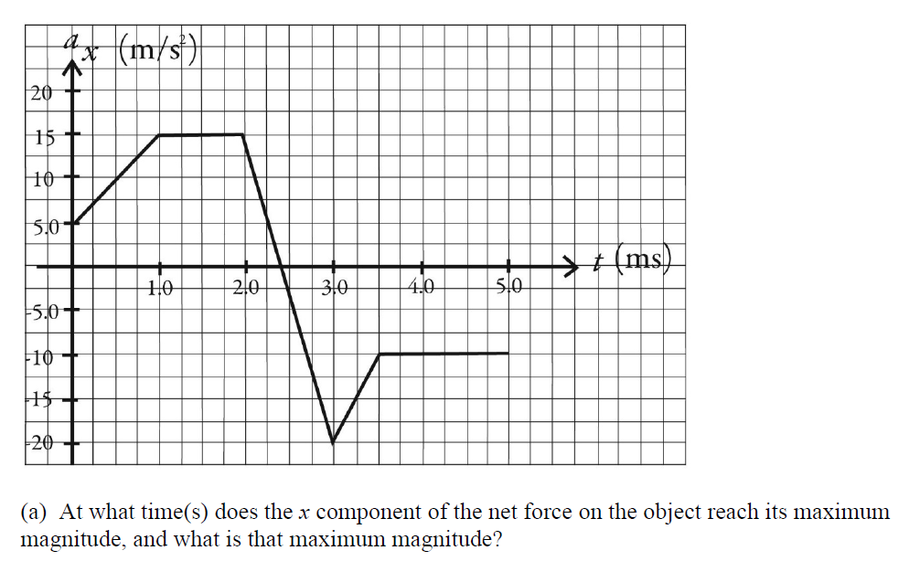Solved 6. The graph in the figure shows the x component of | Chegg.com