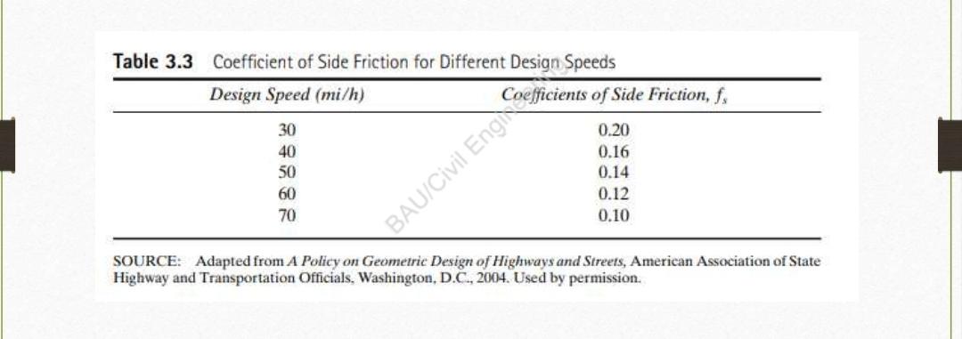 Solved Table 3.3 Coefficient of Side Friction for Different | Chegg.com