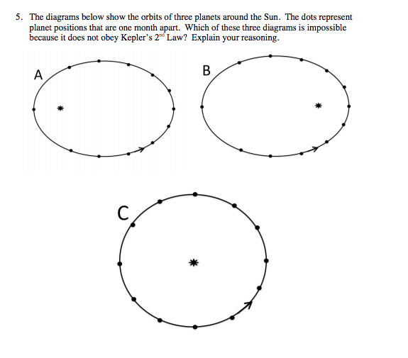 Solved 5. The diagrams below show the orbits of three | Chegg.com