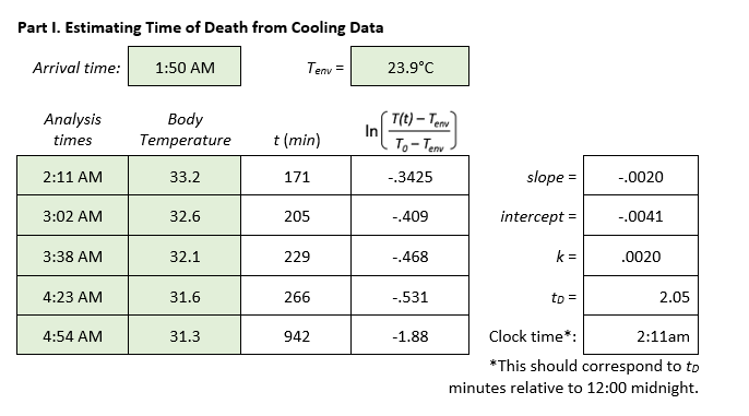 Solved Part I. Estimating Time of Death from Cooling Data | Chegg.com