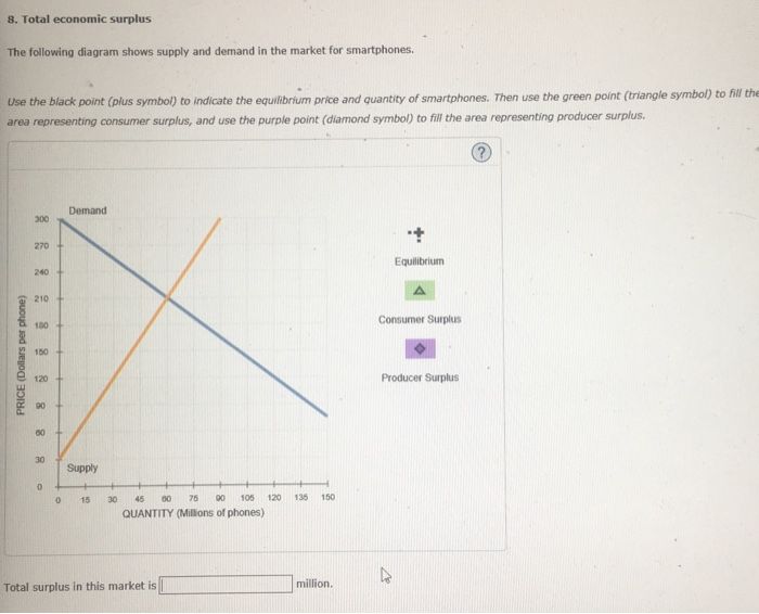 Solved 8. Total economic surplus The following diagram shows | Chegg.com