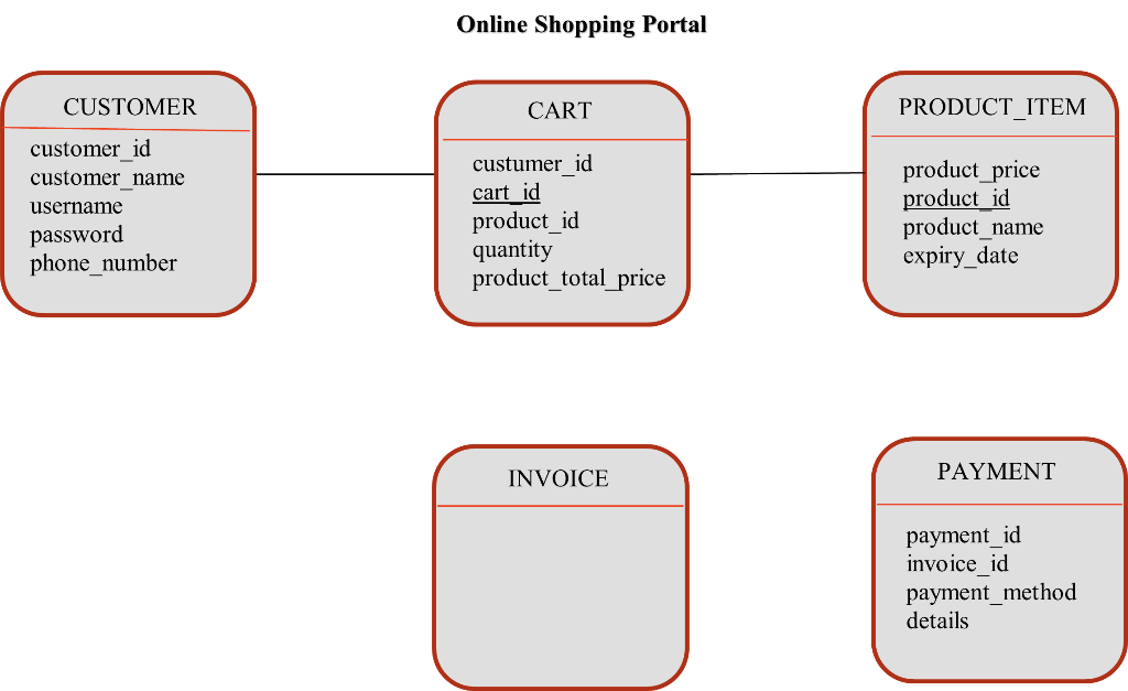 Solved Below is an ER diagram for an online shopping portal | Chegg.com