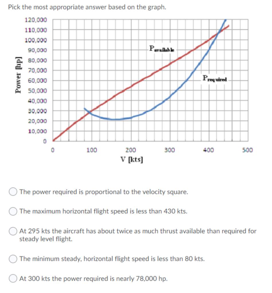 Solved Pick the most appropriate answer based on the graph. | Chegg.com