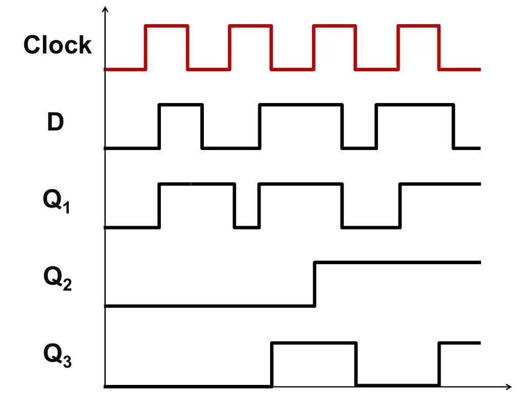 Solved Which timing diagram correctly describes the output Q | Chegg.com
