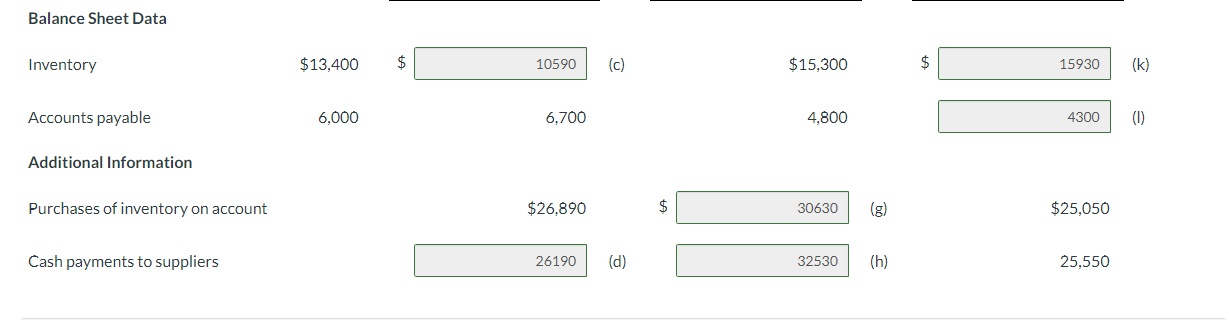 Solved Balance Sheet Data Inventory Accounts payable | Chegg.com