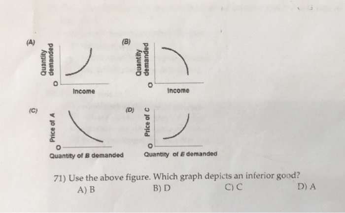 Solved 0 Income Income Quantity of B demanded Quantity of E | Chegg.com
