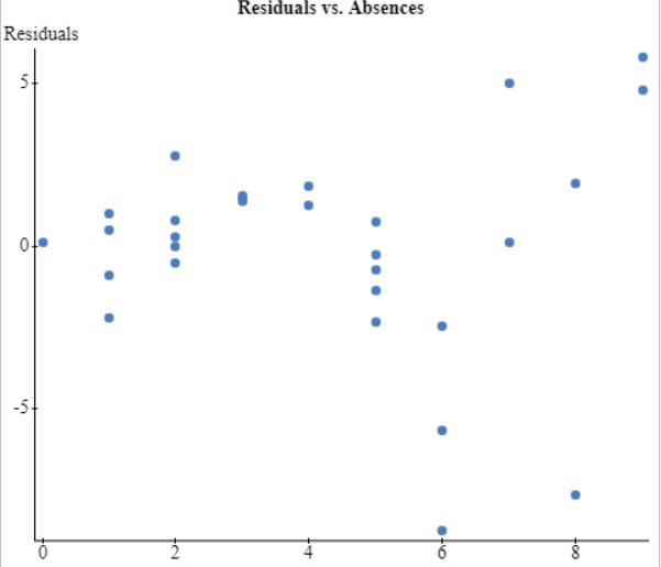 Solved Is there a pattern in this residual plot? If so, what | Chegg.com
