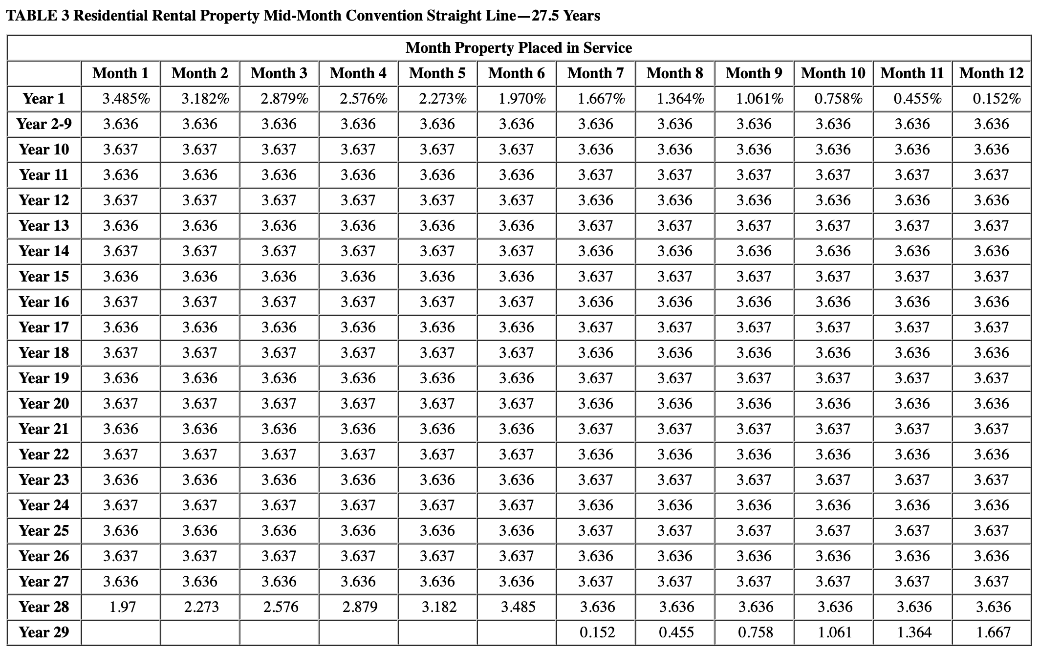 Solved TABLE 3 Residential Rental Property Mid-Month | Chegg.com