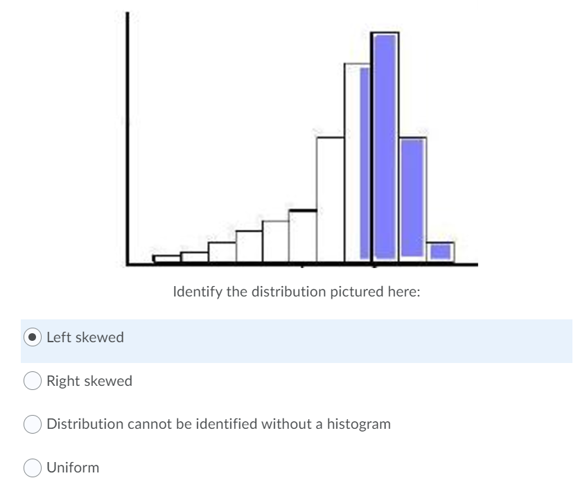 Solved Identify the distribution pictured here: Left skewed | Chegg.com