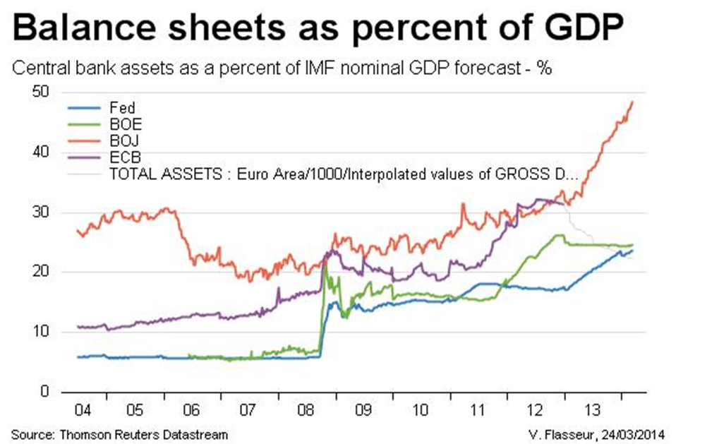 Solved Balance sheets as percent of GDP Central bank assets | Chegg.com