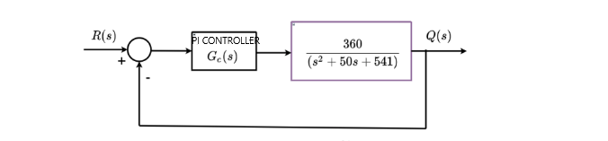 Solved The Closed Loop Speed Control Of A Dc Motor Is Shown