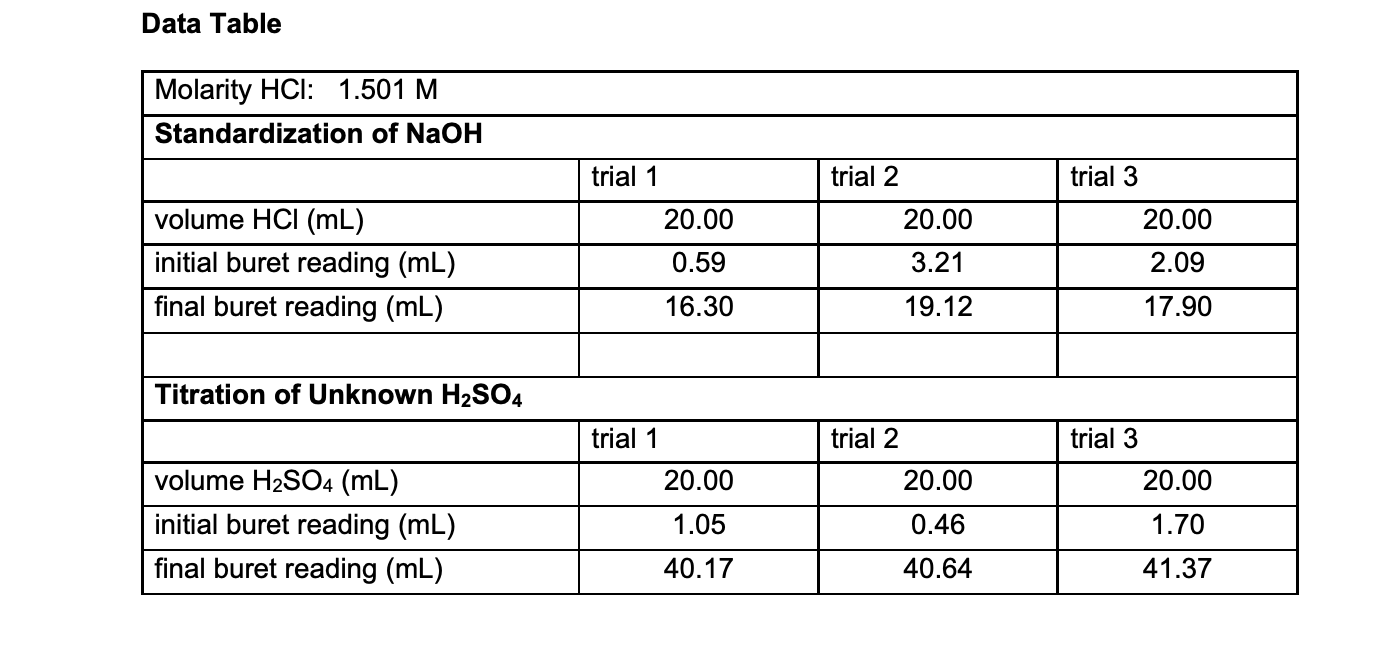 Solved Data Table Molarity HCI: 1.501 M Standardization of | Chegg.com