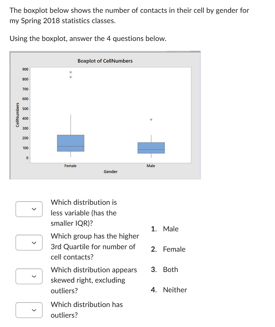 Solved The boxplot below shows the number of contacts in | Chegg.com