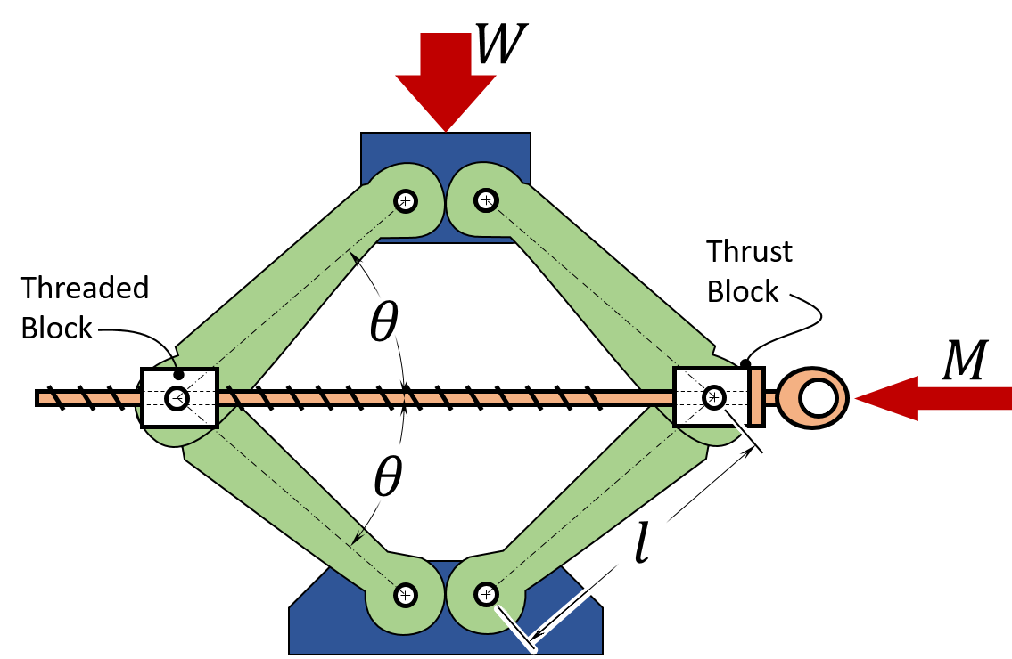 Solved The car jack in the figure is comprised of four equal | Chegg.com