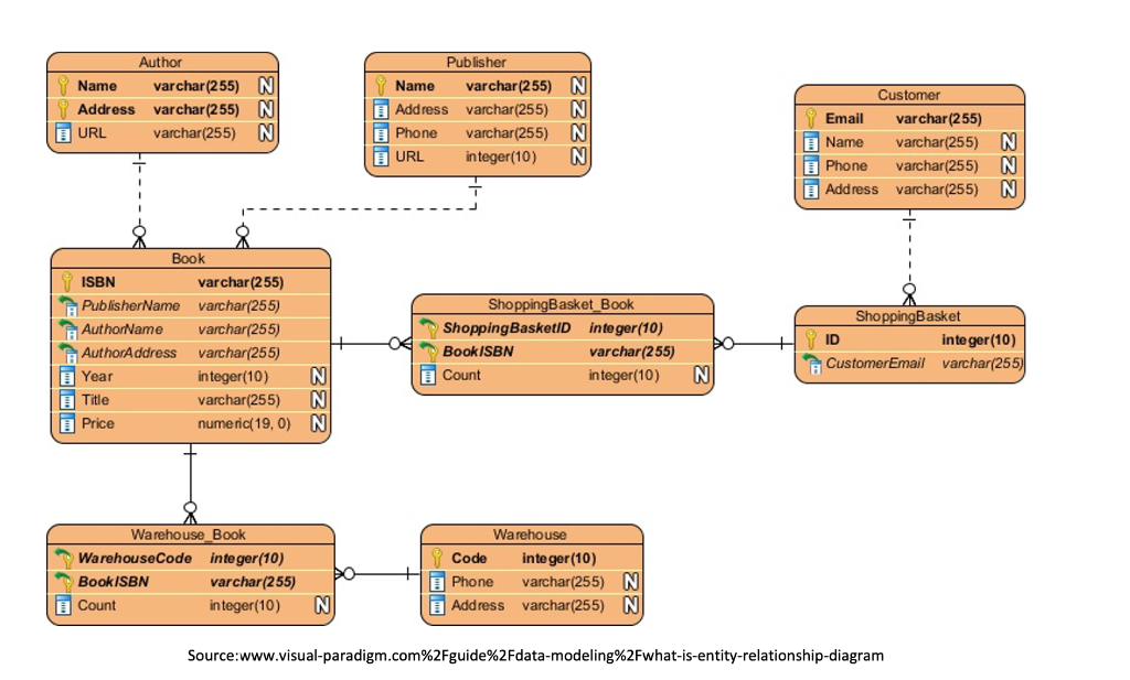 Solved 1. (DML Basic Query) Write the command to display: a) | Chegg.com