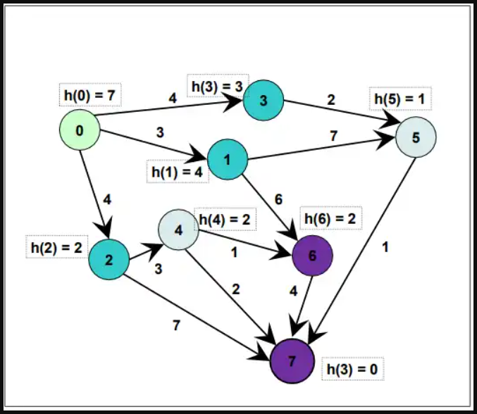 Solved Search - II.a) Uninformed and Heuristic Search. | Chegg.com