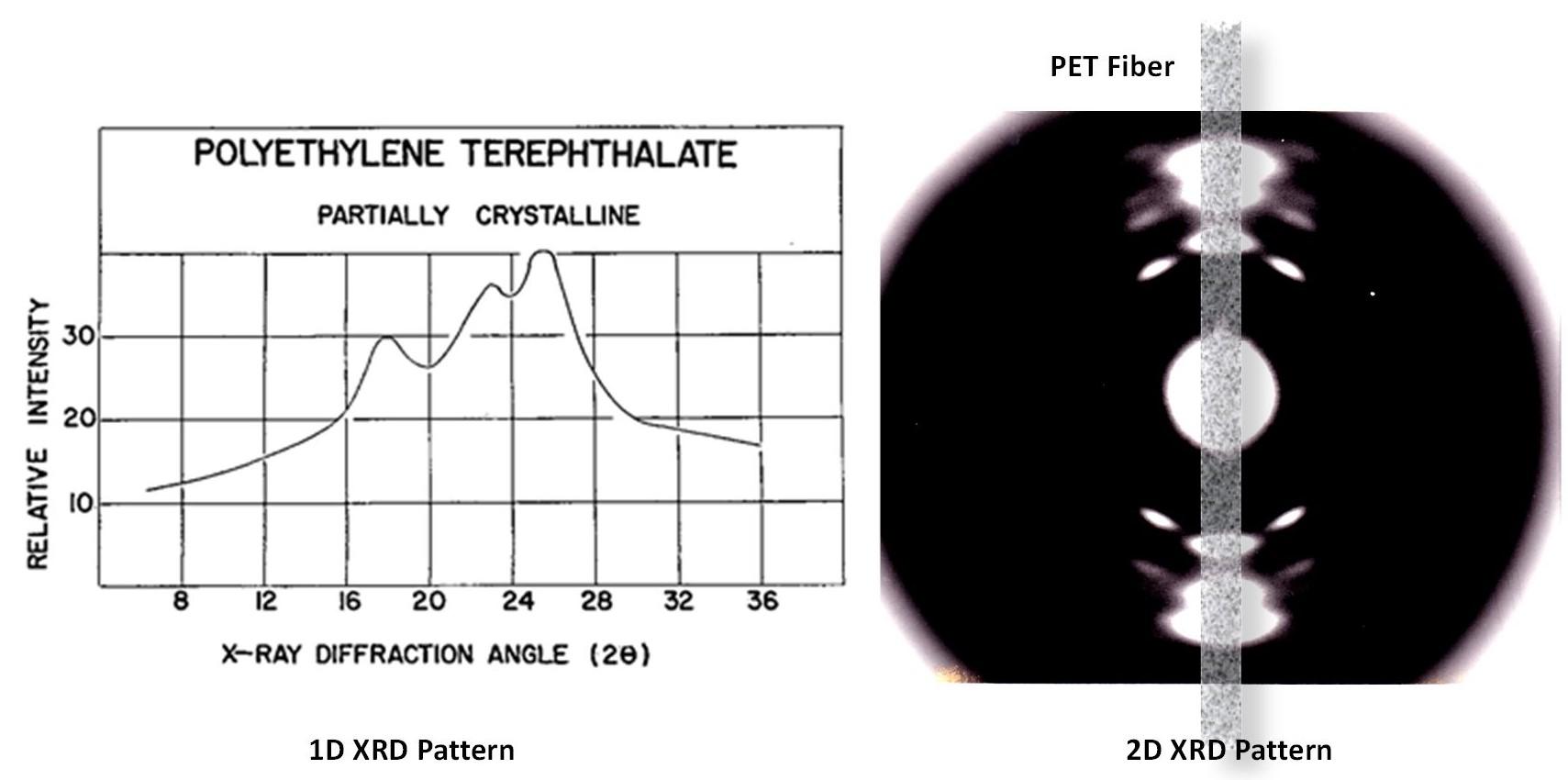 Here we show a set of 1D- and 2D-XRD | Chegg.com