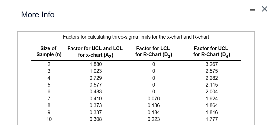 Solved More Info Factors for calculating three-sigma limits | Chegg.com