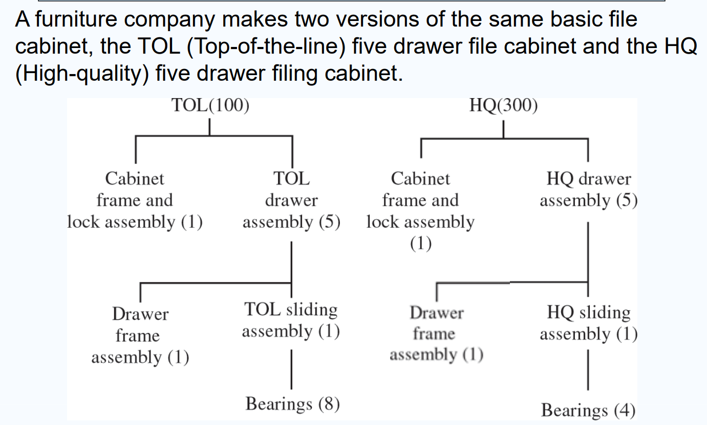Solved A furniture company makes two versions of the same | Chegg.com