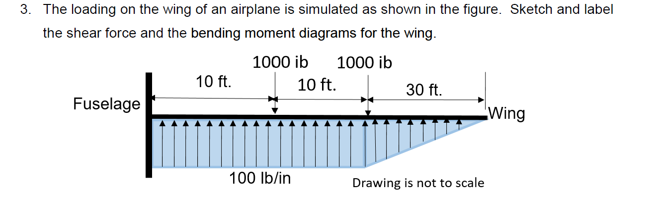 Solved 3. The loading on the wing of an airplane is | Chegg.com