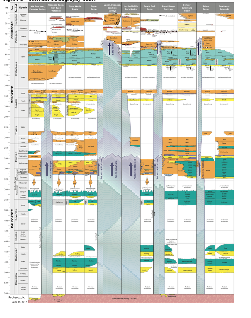 Solved 1. List the vertical sequence of three sedimentary | Chegg.com