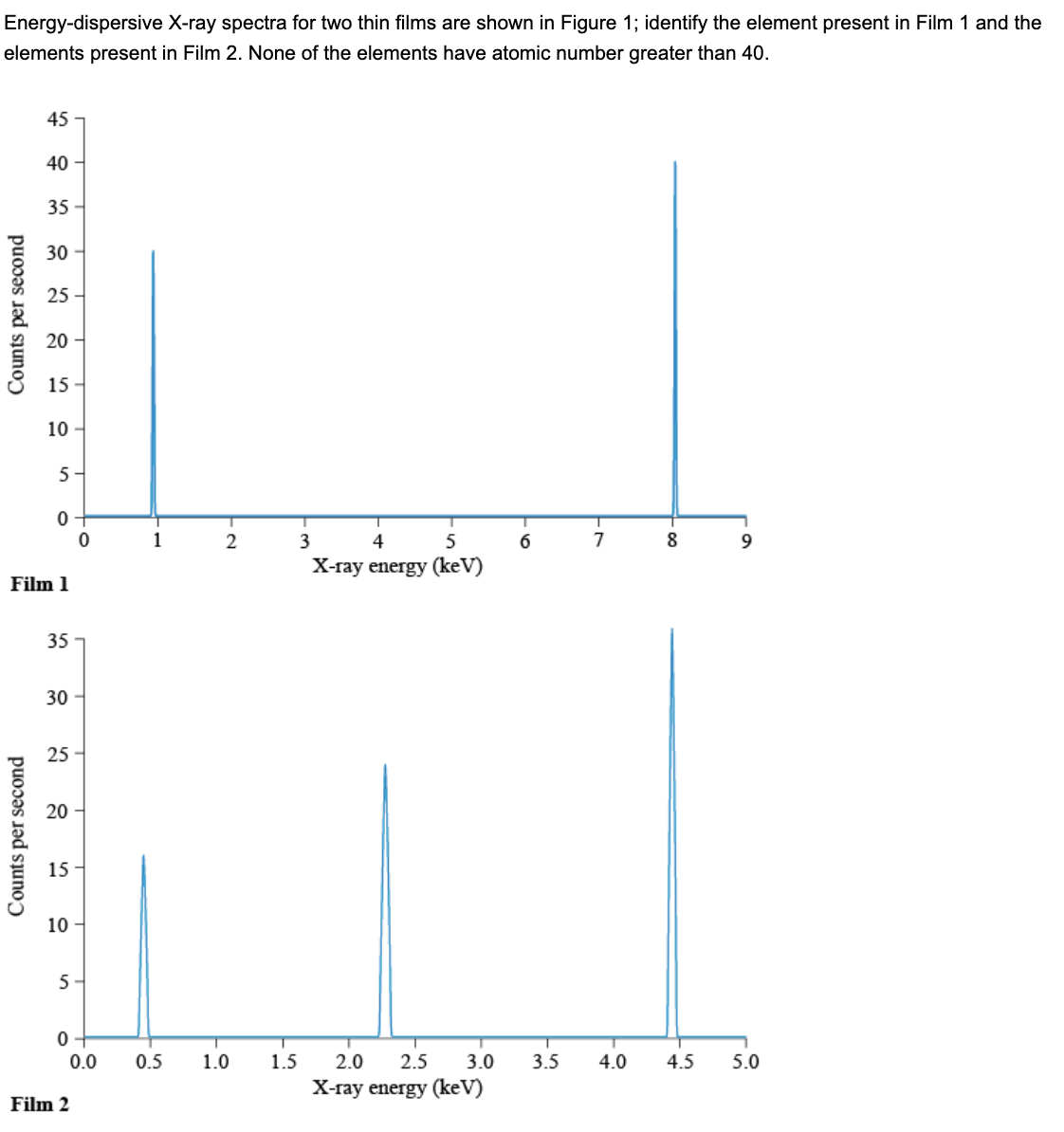 Solved Energy-dispersive X-ray spectra for two thin films | Chegg.com