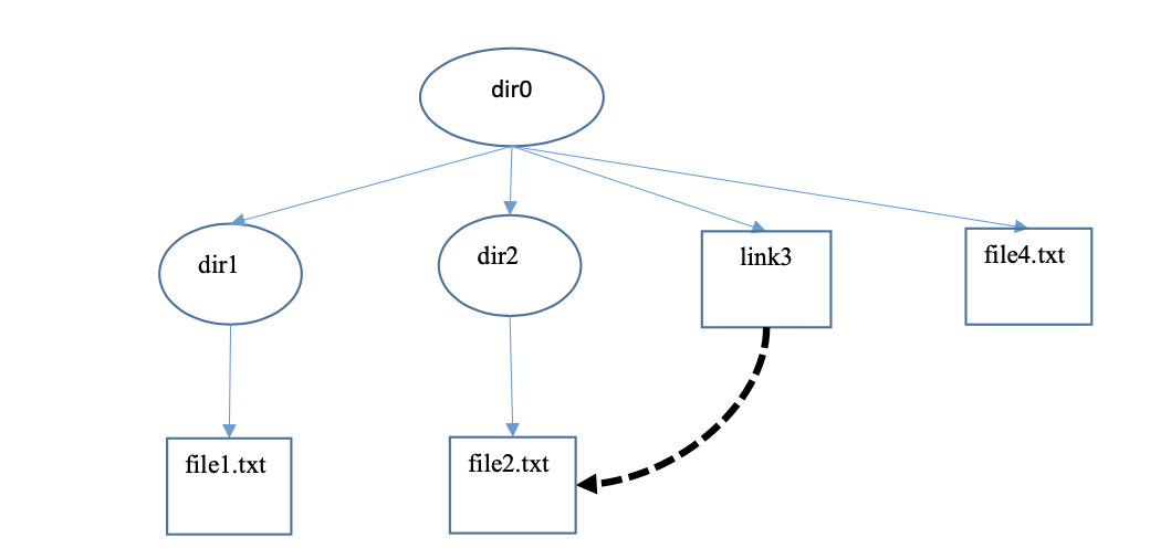 Solved Task 12 Navigating File System Design and implement | Chegg.com